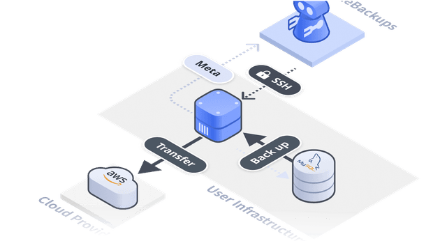 Reliable Backup Service for MySQL, PostgreSQL & MongoDB