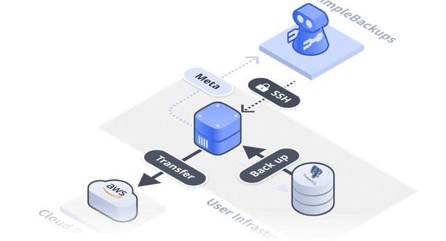 PostgreSQL Backup as a Service – Automated, Encrypted, Hassle-Free
